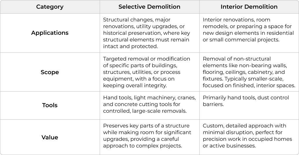 Selective Demolition Services | Jacksonville & Northeast FL
